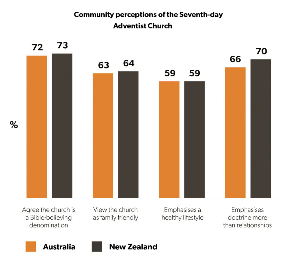 Community perceptions study highlights areas of opportunity – Adventist ...