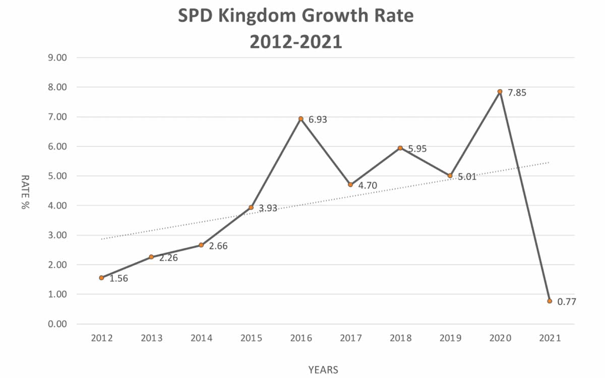 Membership data shows drop in church growth rate – Adventist Record