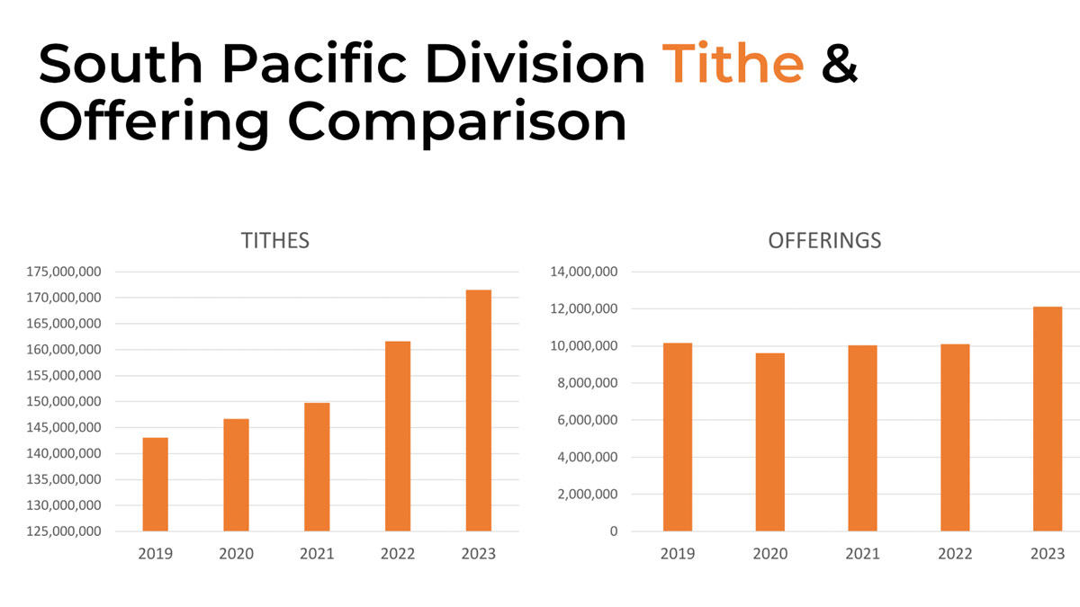 Growth in tithes and offerings – Adventist Record