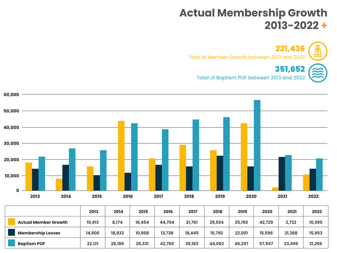 For every 74 people, there is one Seventh-day Adventist – Adventist Record