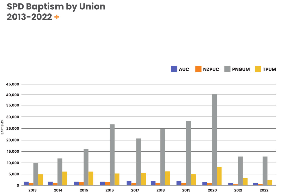 For every 74 people, there is one Seventh-day Adventist – Adventist Record