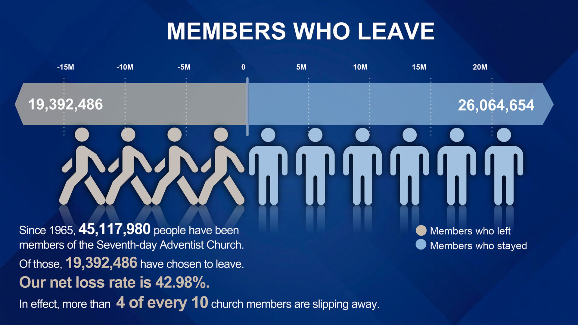 1.4 million new members: report shows baptismal number up to pre-pandemic levels – Adventist Record